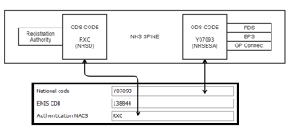 ODS Codes